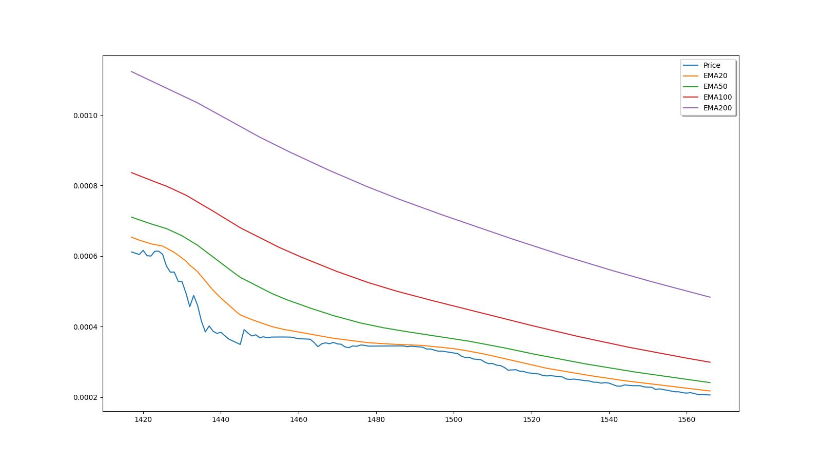 Cere Network Exponential Moving Averages