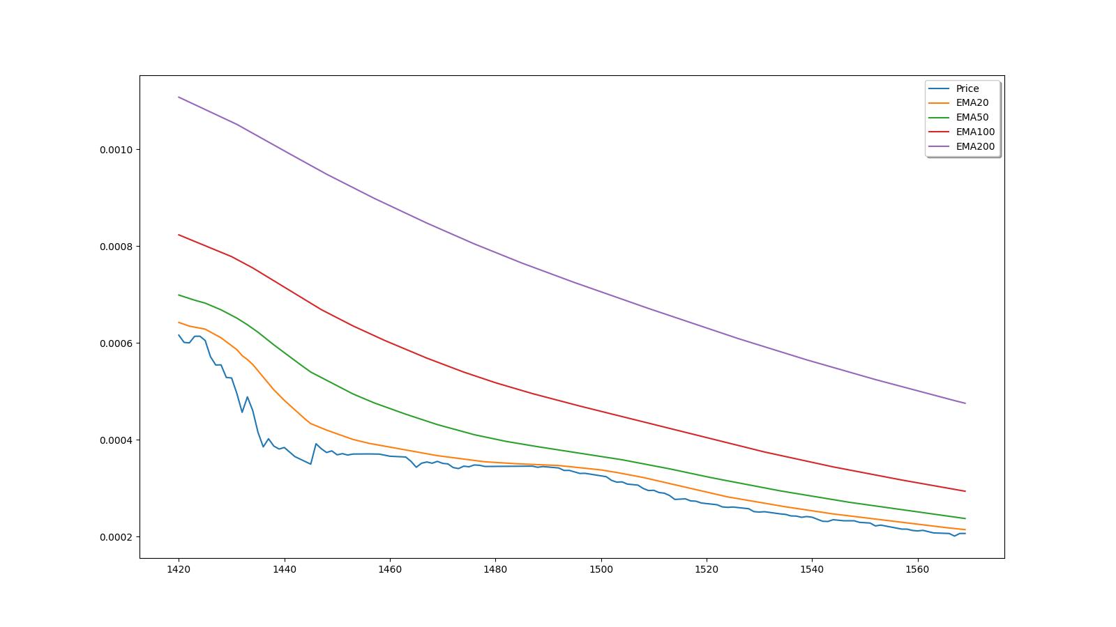 Cere Network Exponential Moving Averages