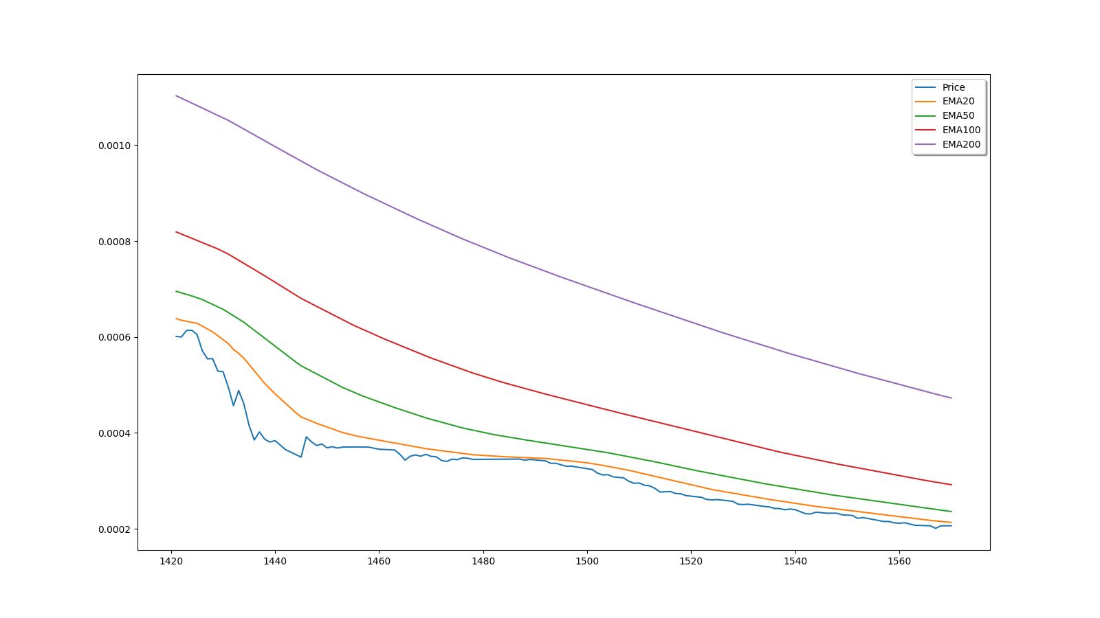 Cere Network Exponential Moving Averages