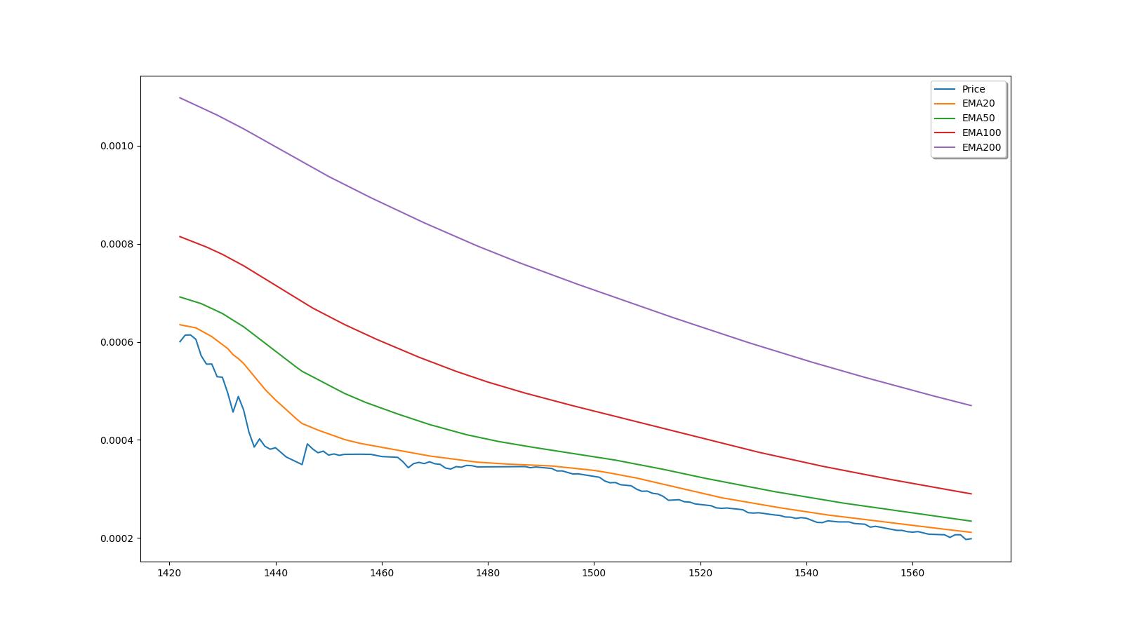 Cere Network Exponential Moving Averages