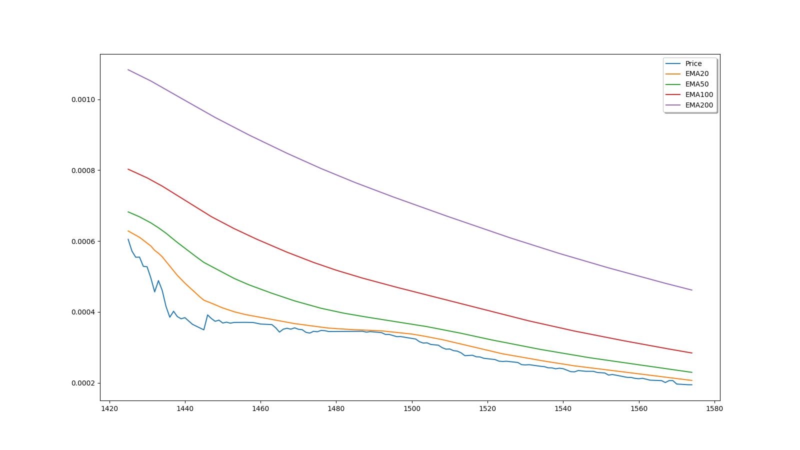 Cere Network Exponential Moving Averages