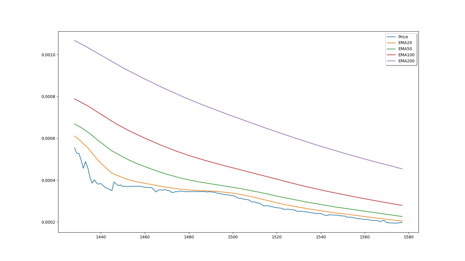 Cere Network Exponential Moving Averages