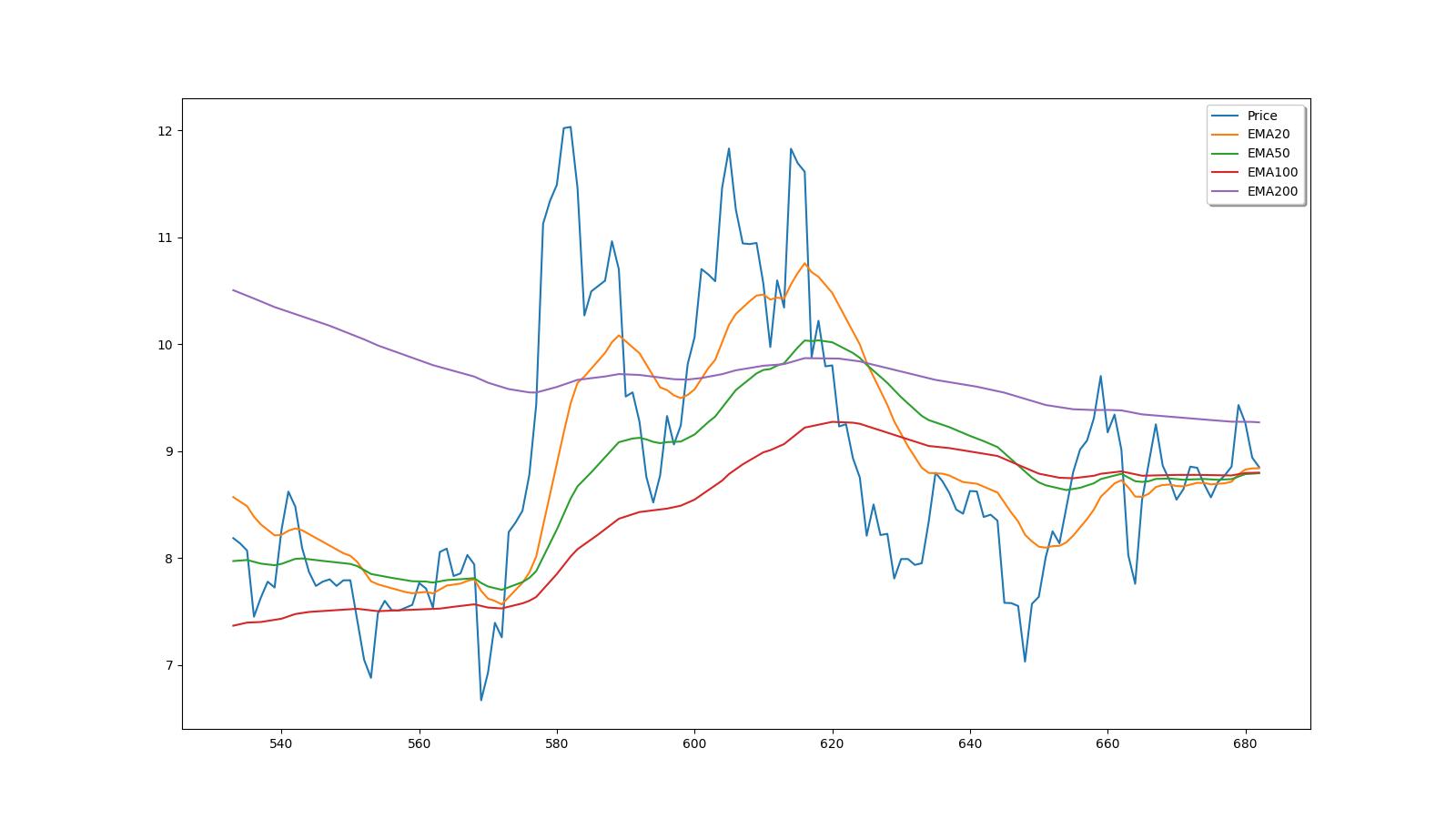 Ceres Exponential Moving Averages
