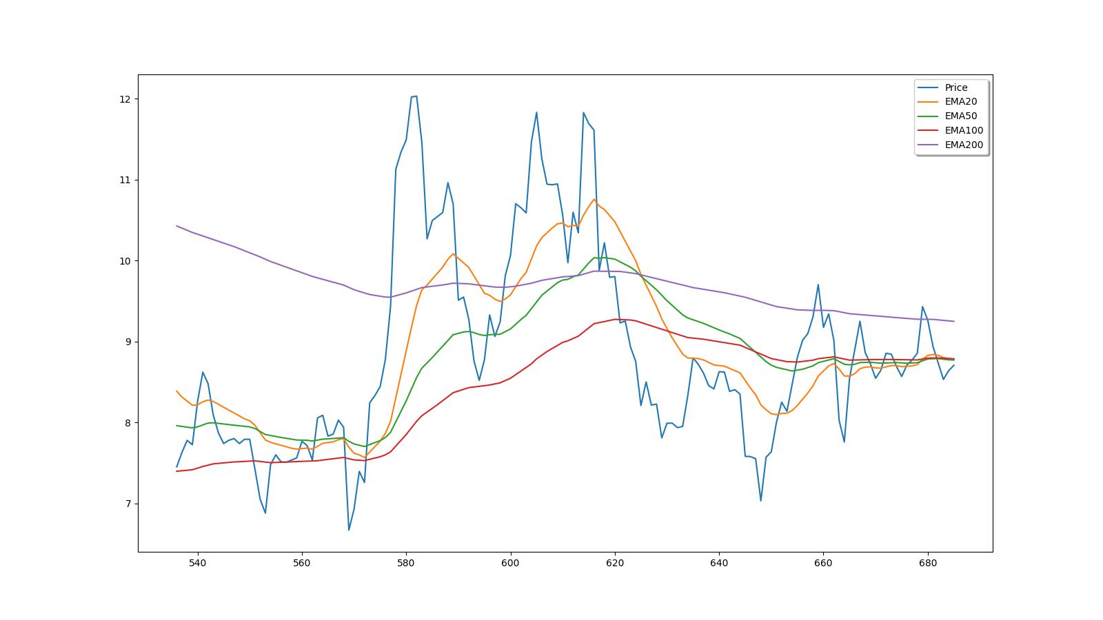 Ceres Exponential Moving Averages