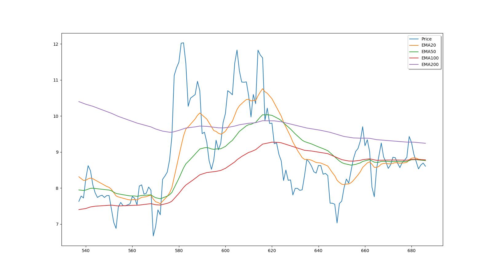 Ceres Exponential Moving Averages