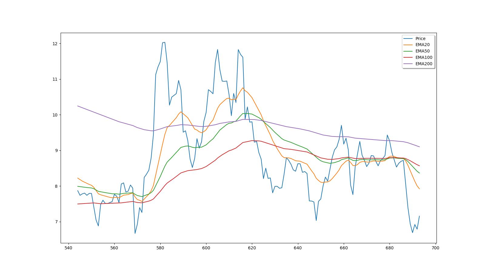 Ceres Exponential Moving Averages