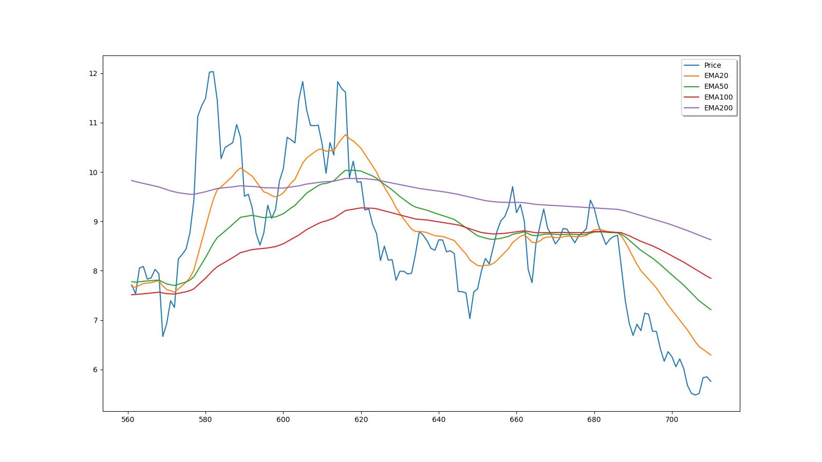 Ceres Exponential Moving Averages