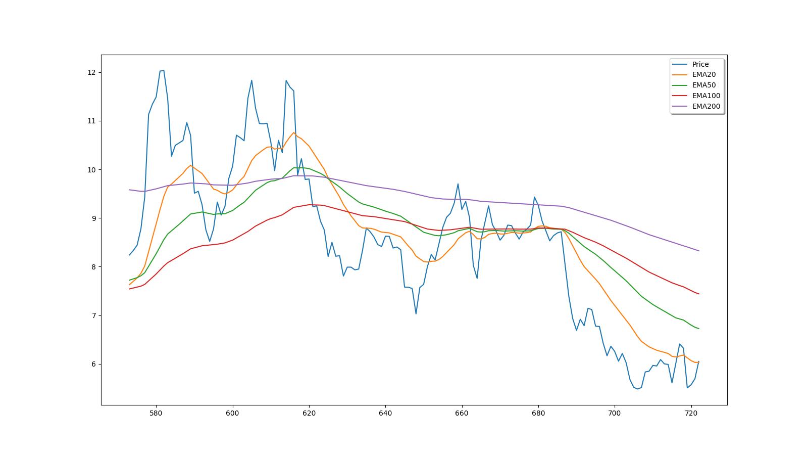 Ceres Exponential Moving Averages