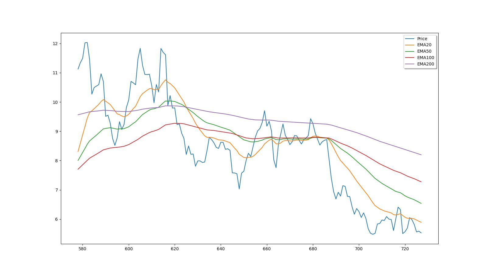 Ceres Exponential Moving Averages