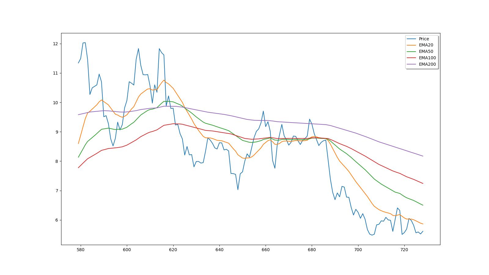Ceres Exponential Moving Averages
