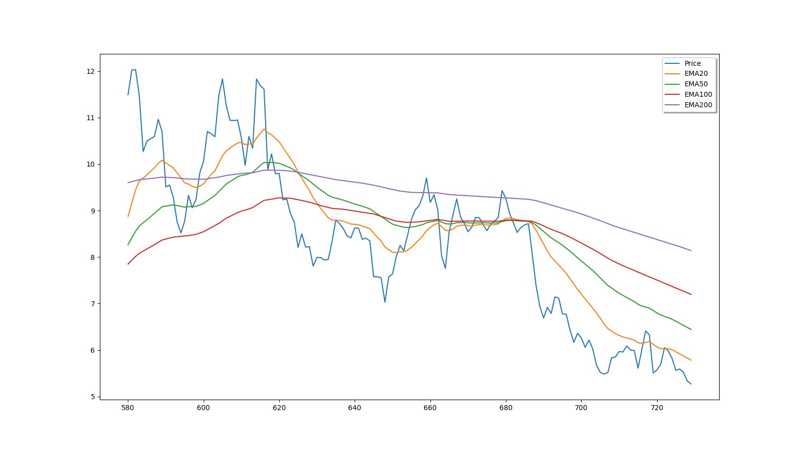 Ceres Exponential Moving Averages