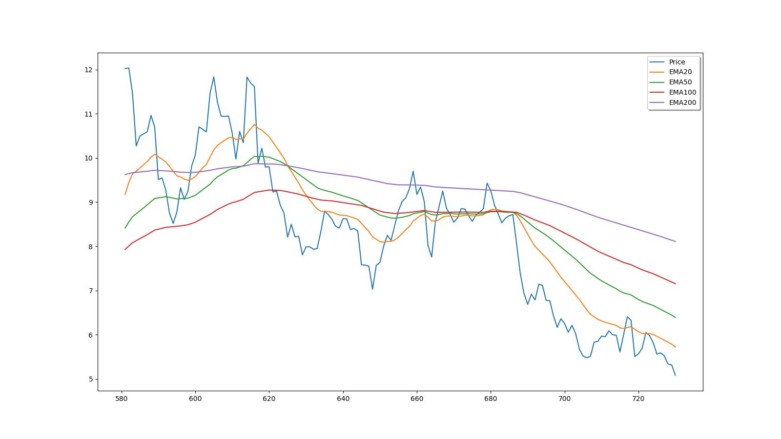 Ceres Exponential Moving Averages