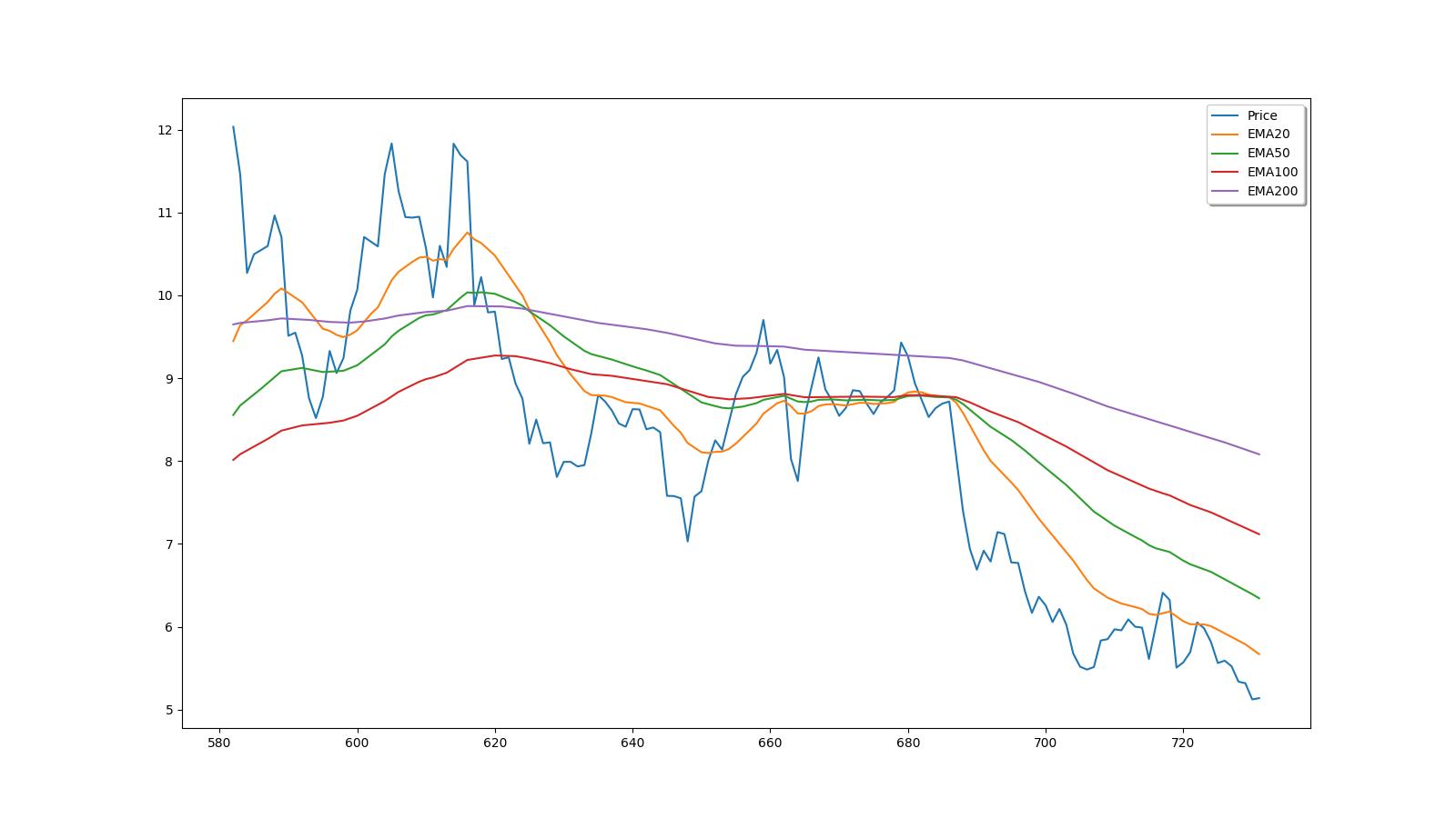 Ceres Exponential Moving Averages