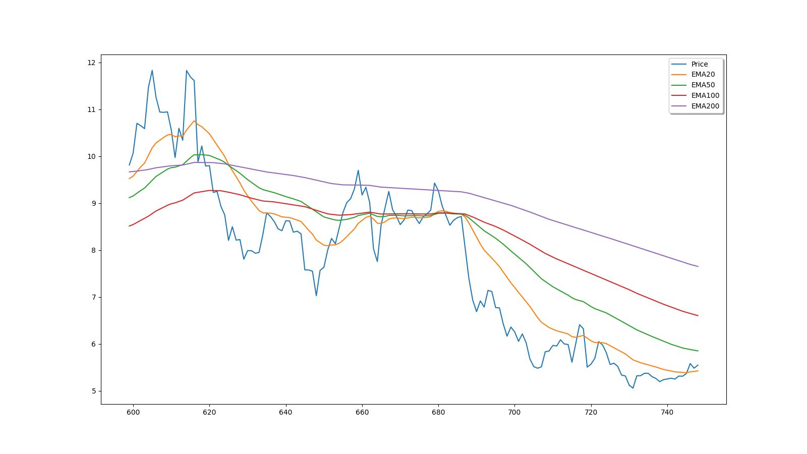 Ceres Exponential Moving Averages