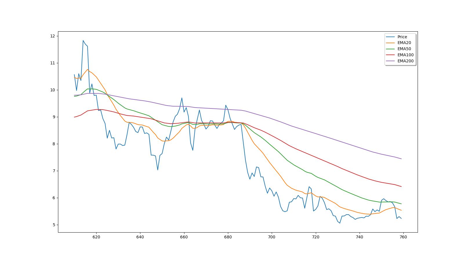 Ceres Exponential Moving Averages