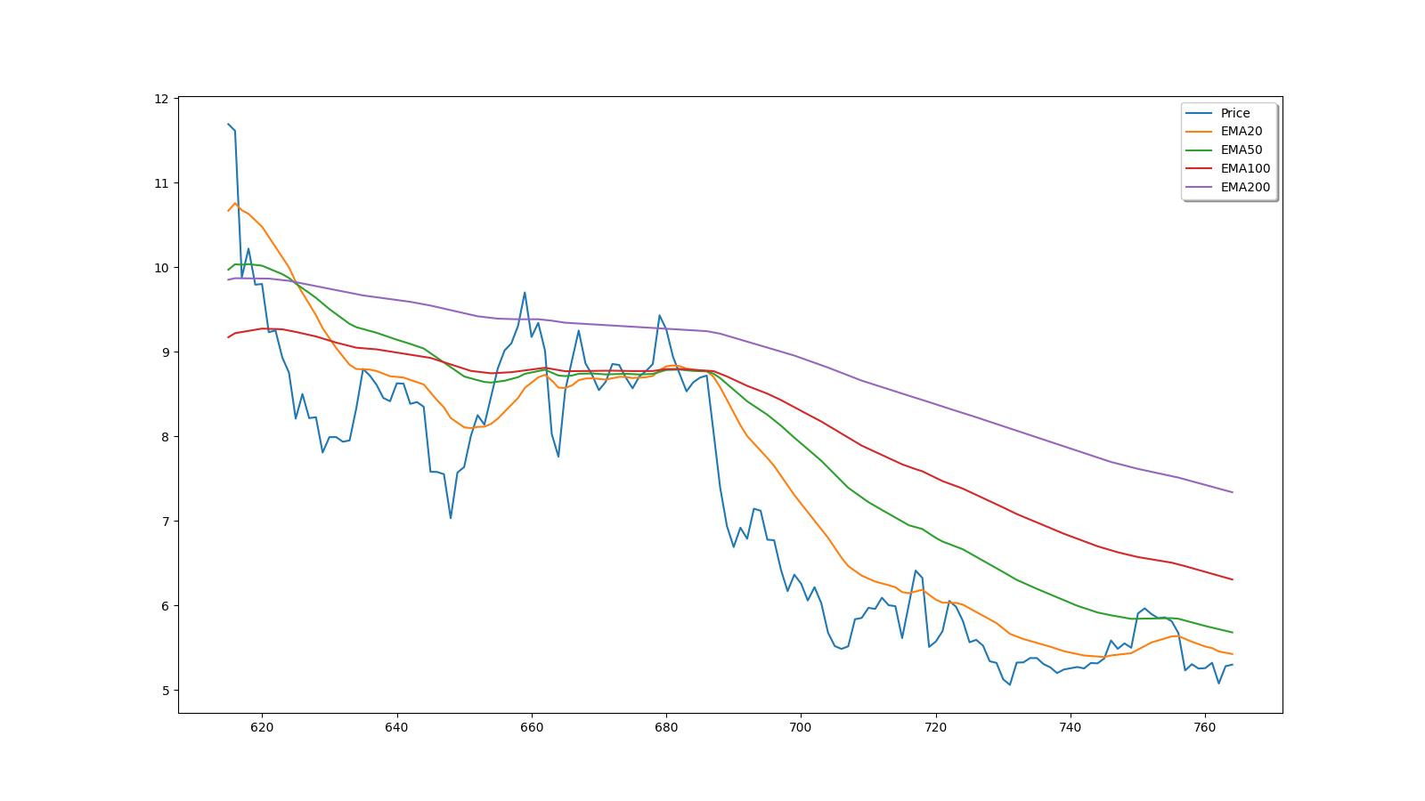 Ceres Exponential Moving Averages