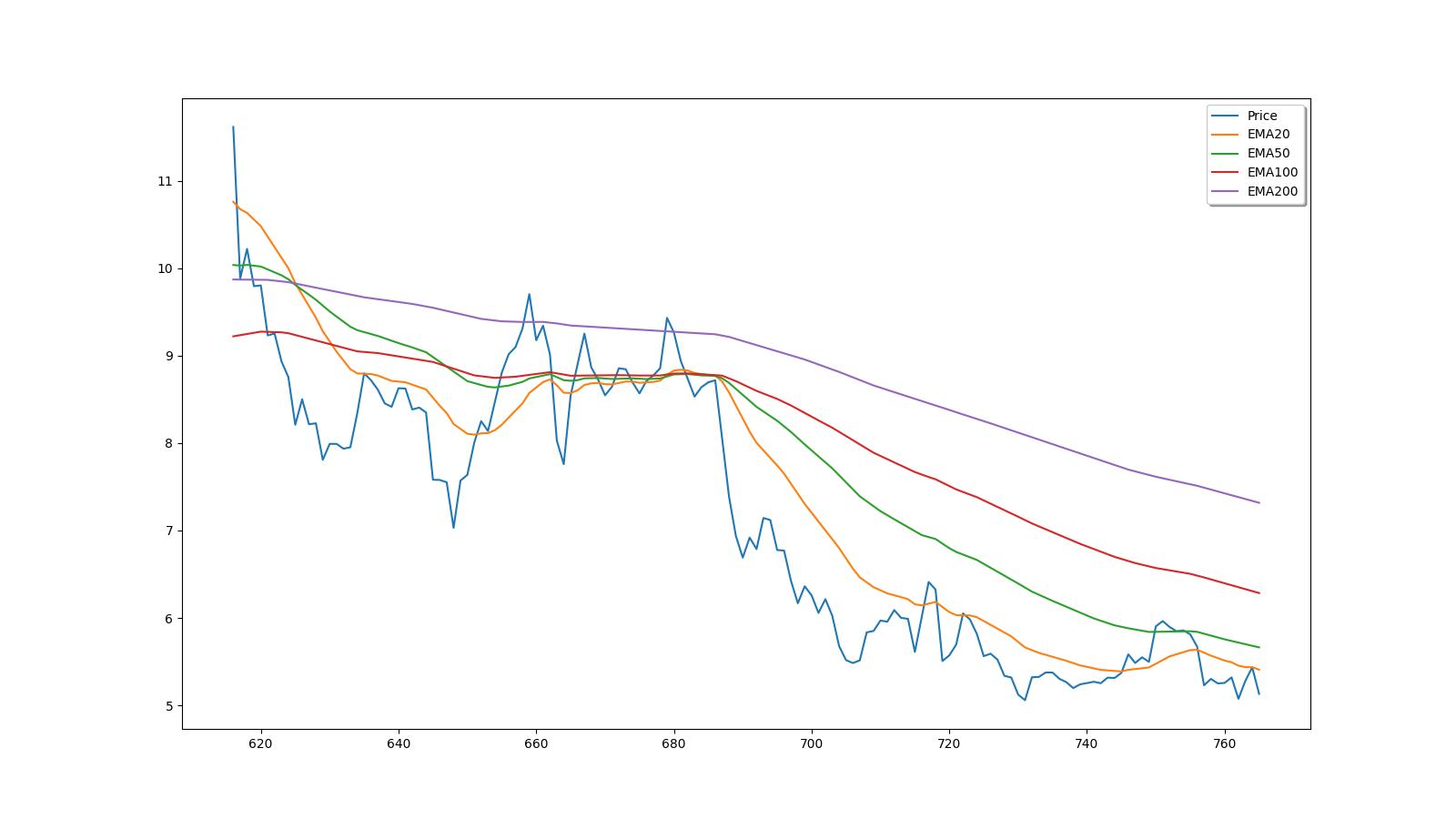 Ceres Exponential Moving Averages