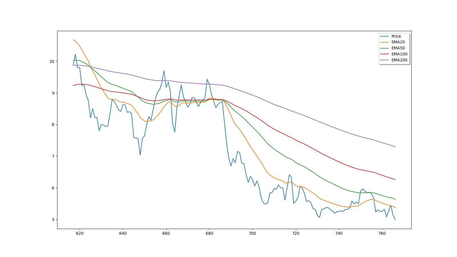 Ceres Exponential Moving Averages