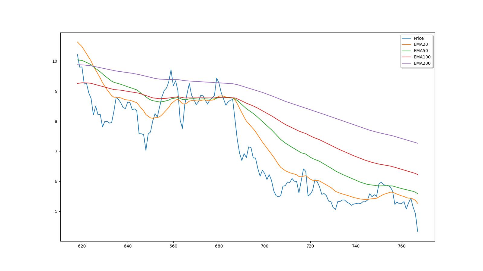 Ceres Exponential Moving Averages