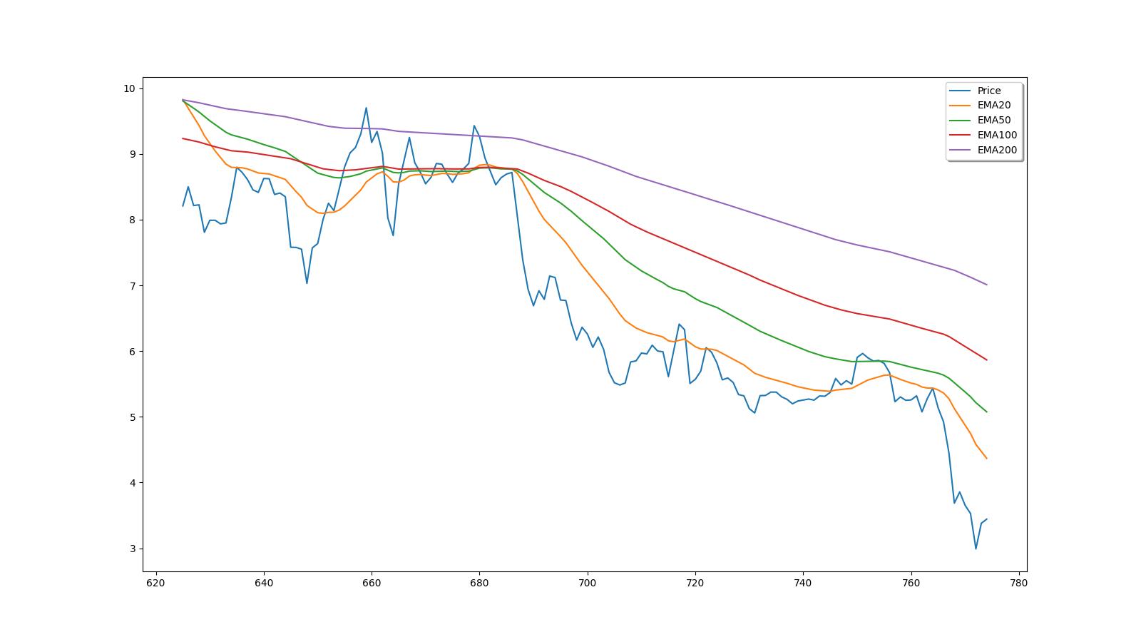 Ceres Exponential Moving Averages