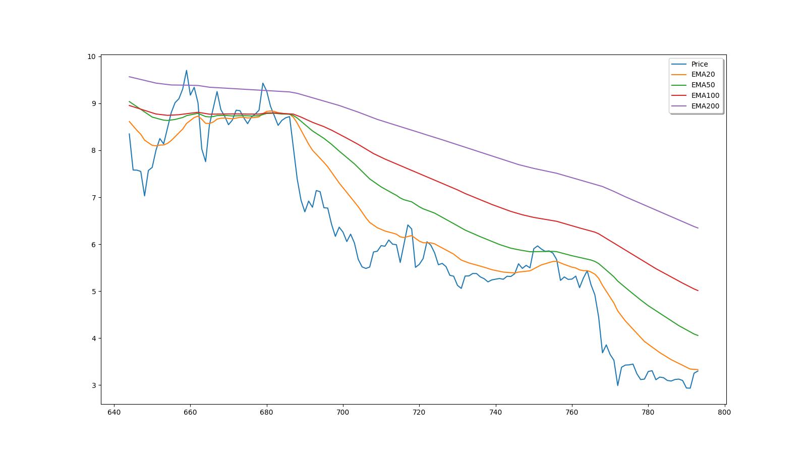 Ceres Exponential Moving Averages