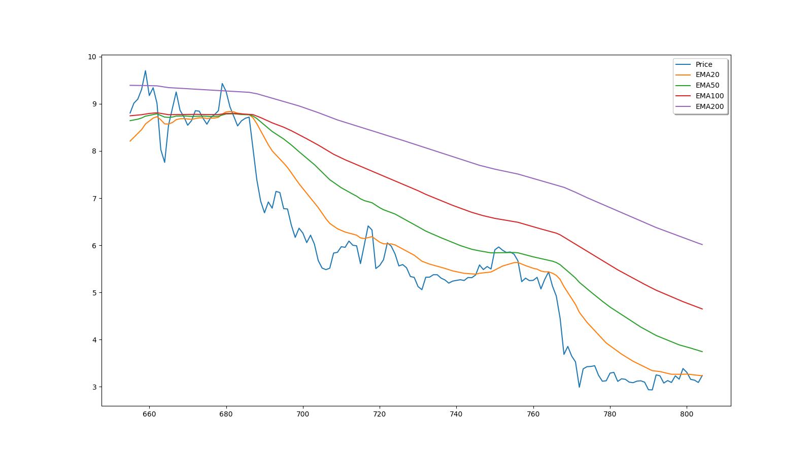 Ceres Exponential Moving Averages