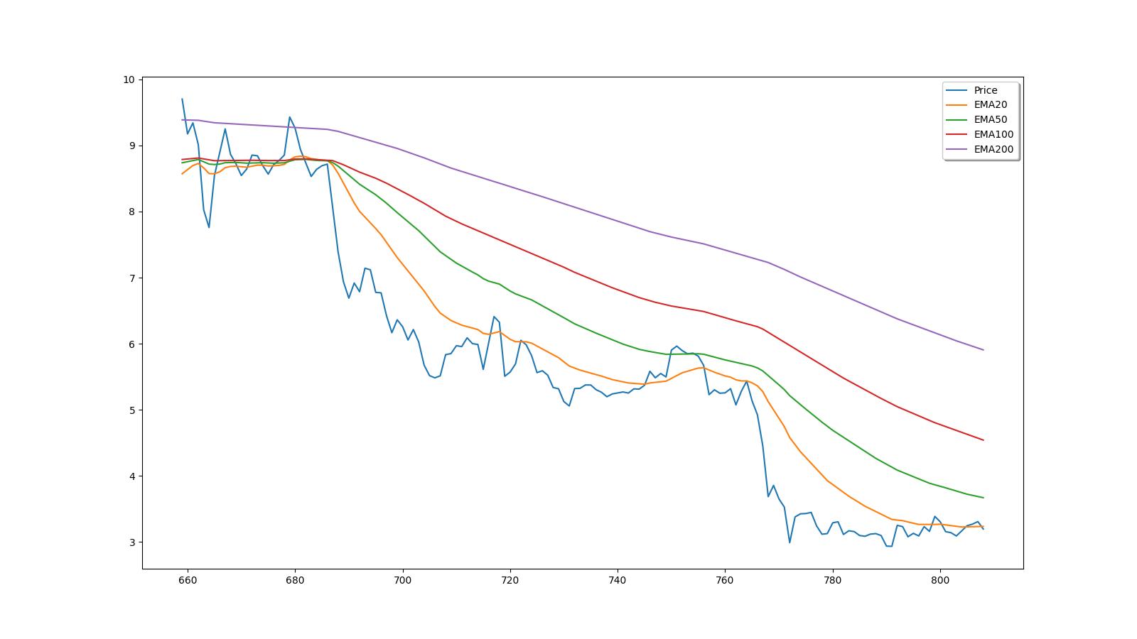 Ceres Exponential Moving Averages
