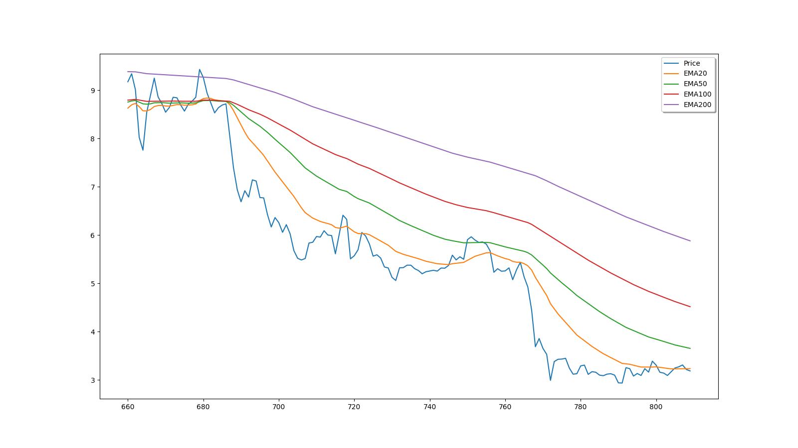Ceres Exponential Moving Averages