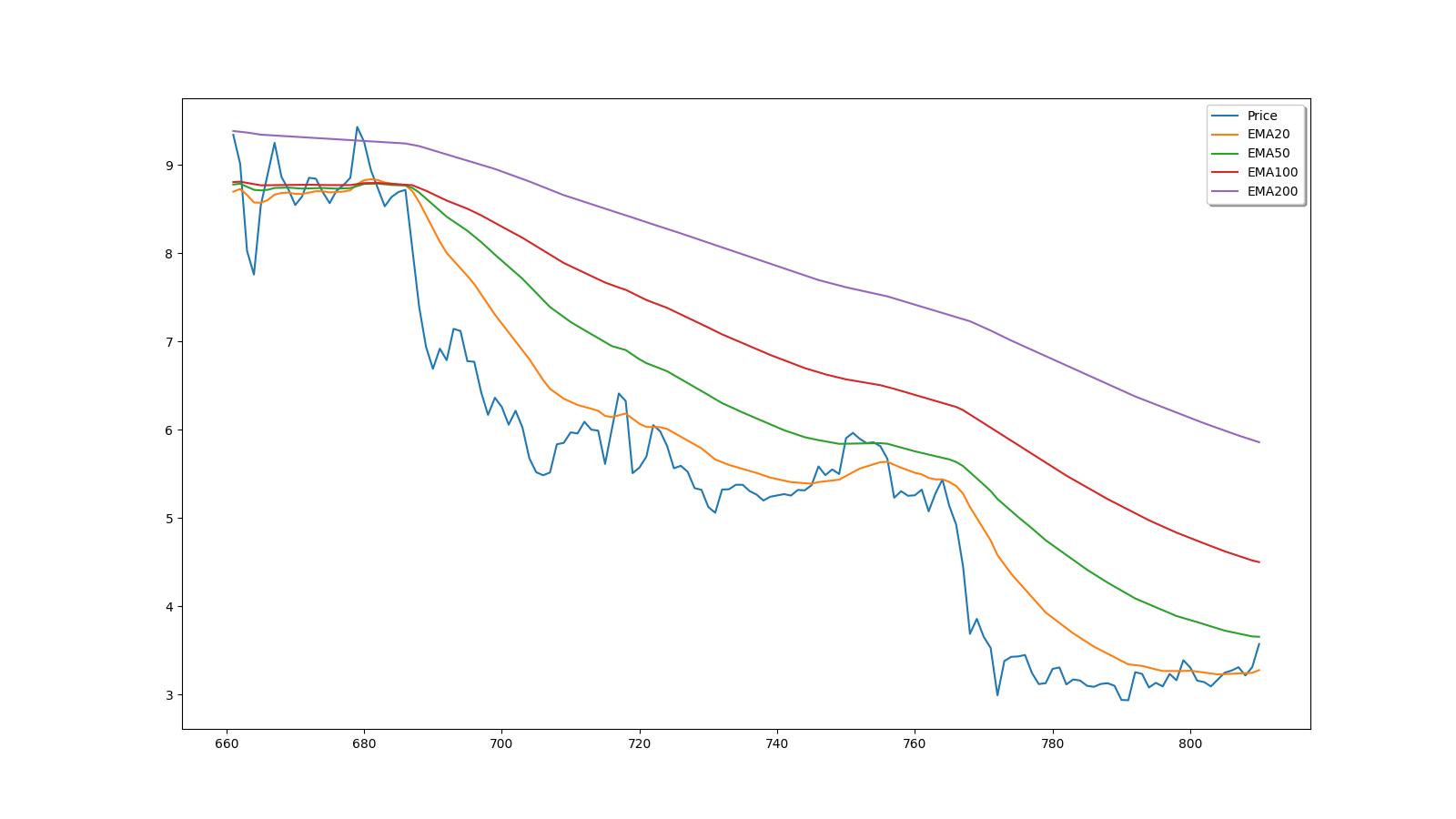 Ceres Exponential Moving Averages