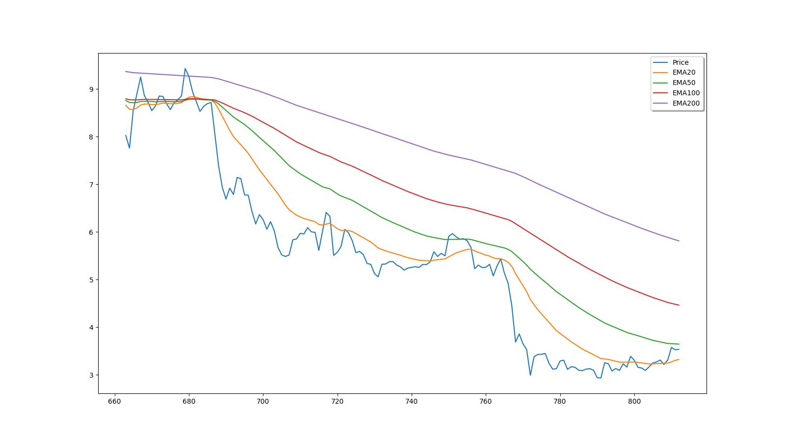 Ceres Exponential Moving Averages