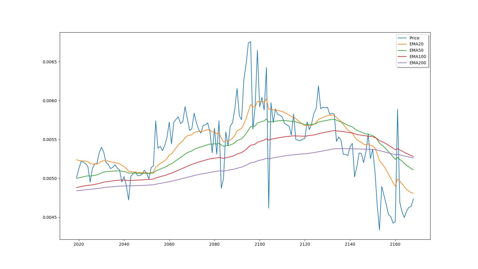 Cerium Exponential Moving Averages