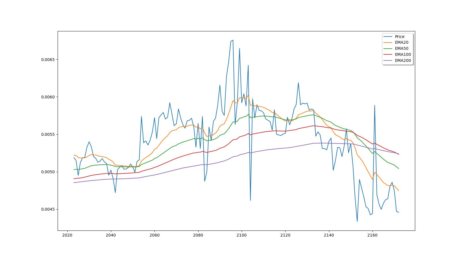 Cerium Exponential Moving Averages
