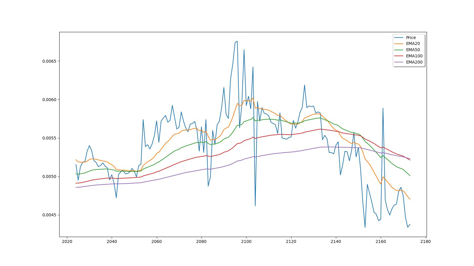 Cerium Exponential Moving Averages
