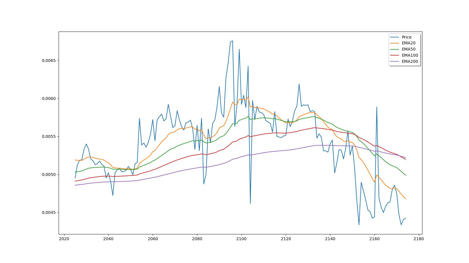 Cerium Exponential Moving Averages