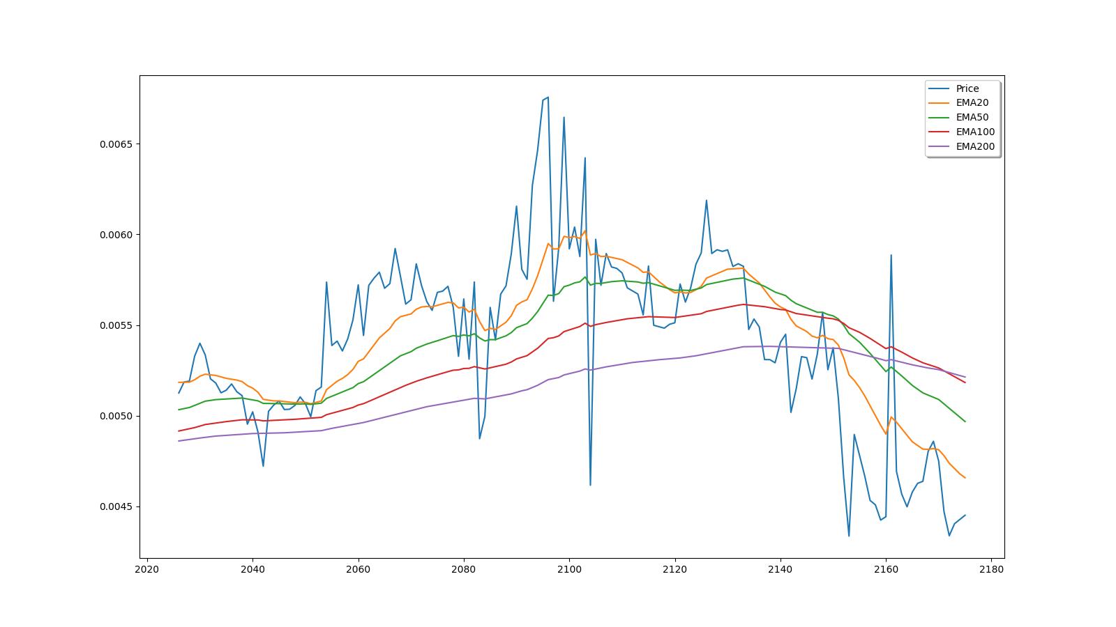 Cerium Exponential Moving Averages