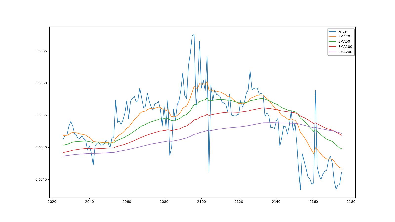 Cerium Exponential Moving Averages