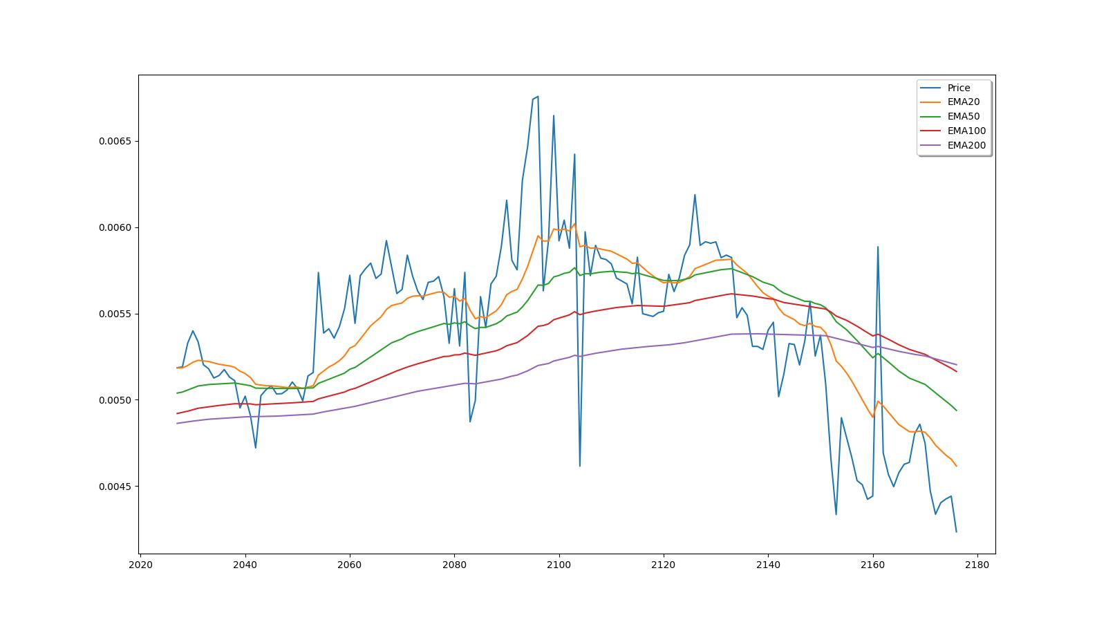 Cerium Exponential Moving Averages