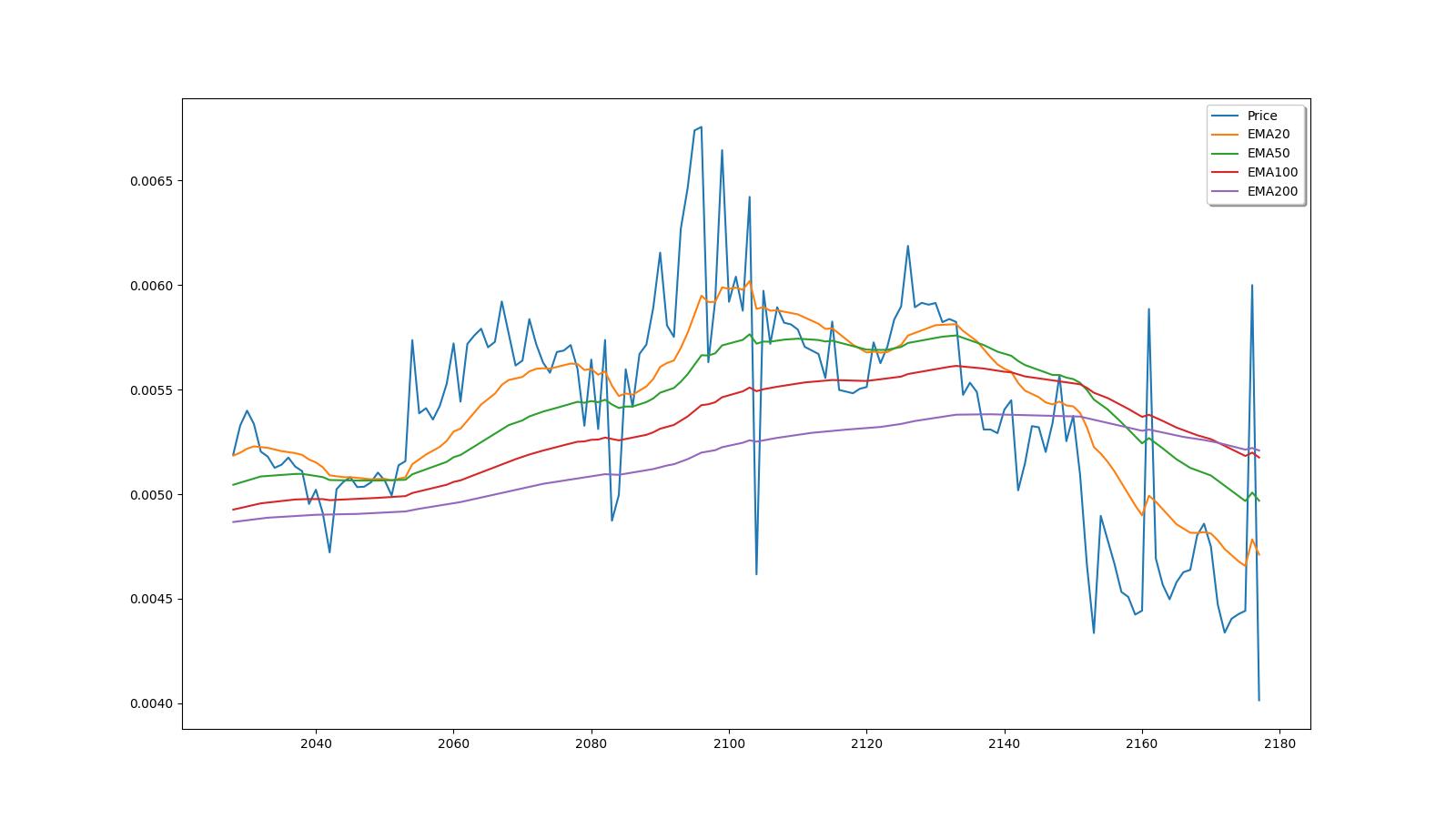 Cerium Exponential Moving Averages
