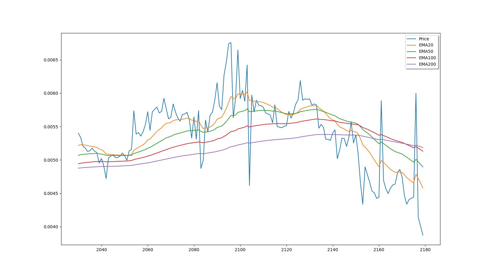 Cerium Exponential Moving Averages