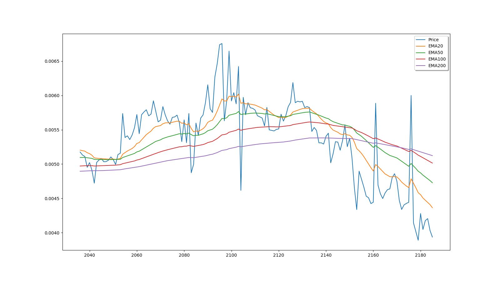 Cerium Exponential Moving Averages