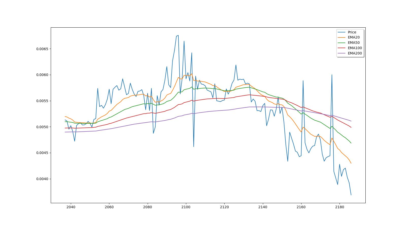 Cerium Exponential Moving Averages