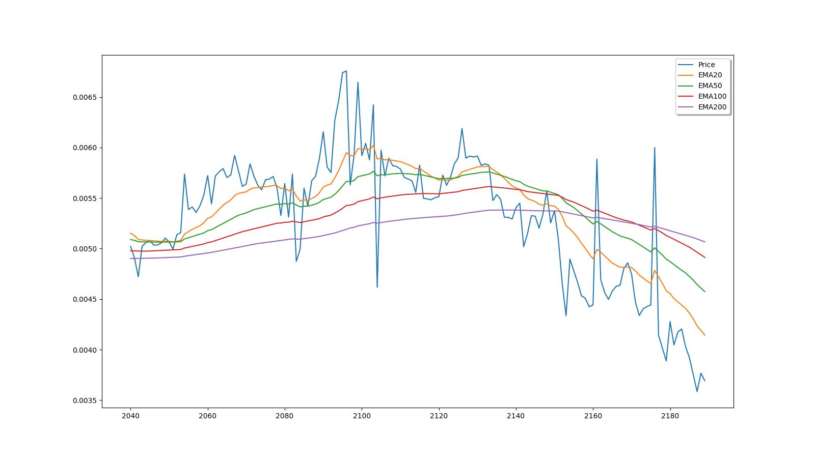 Cerium Exponential Moving Averages