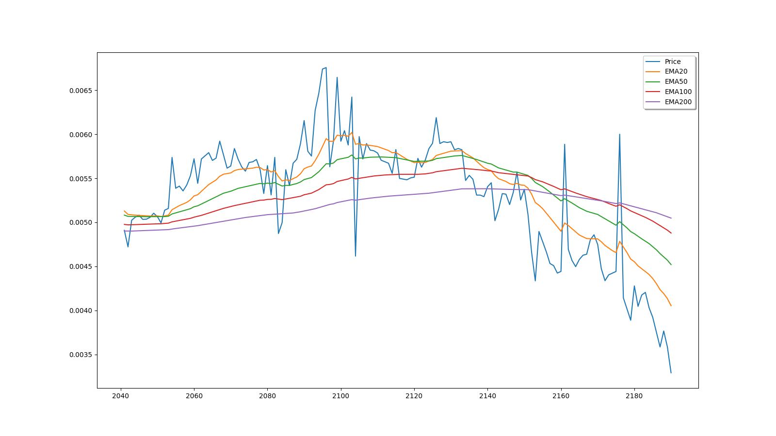 Cerium Exponential Moving Averages