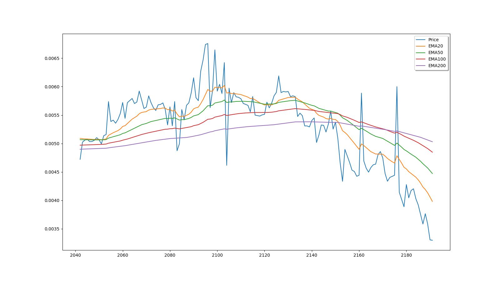 Cerium Exponential Moving Averages