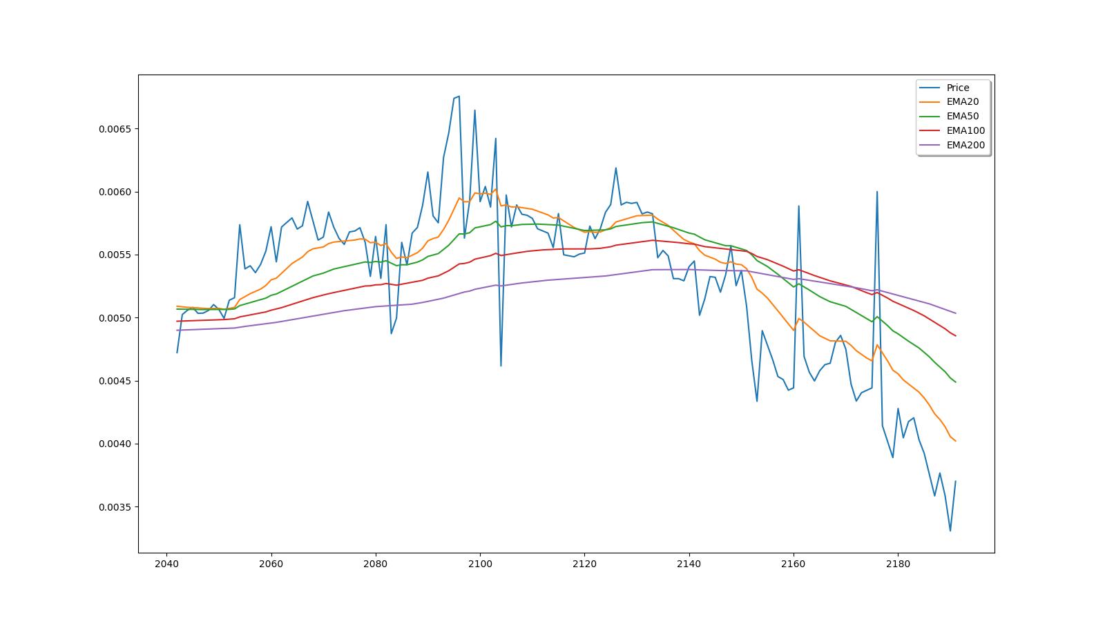 Cerium Exponential Moving Averages
