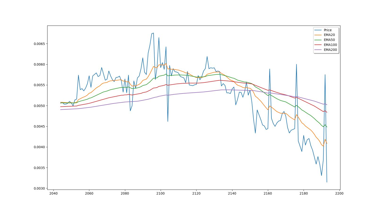 Cerium Exponential Moving Averages