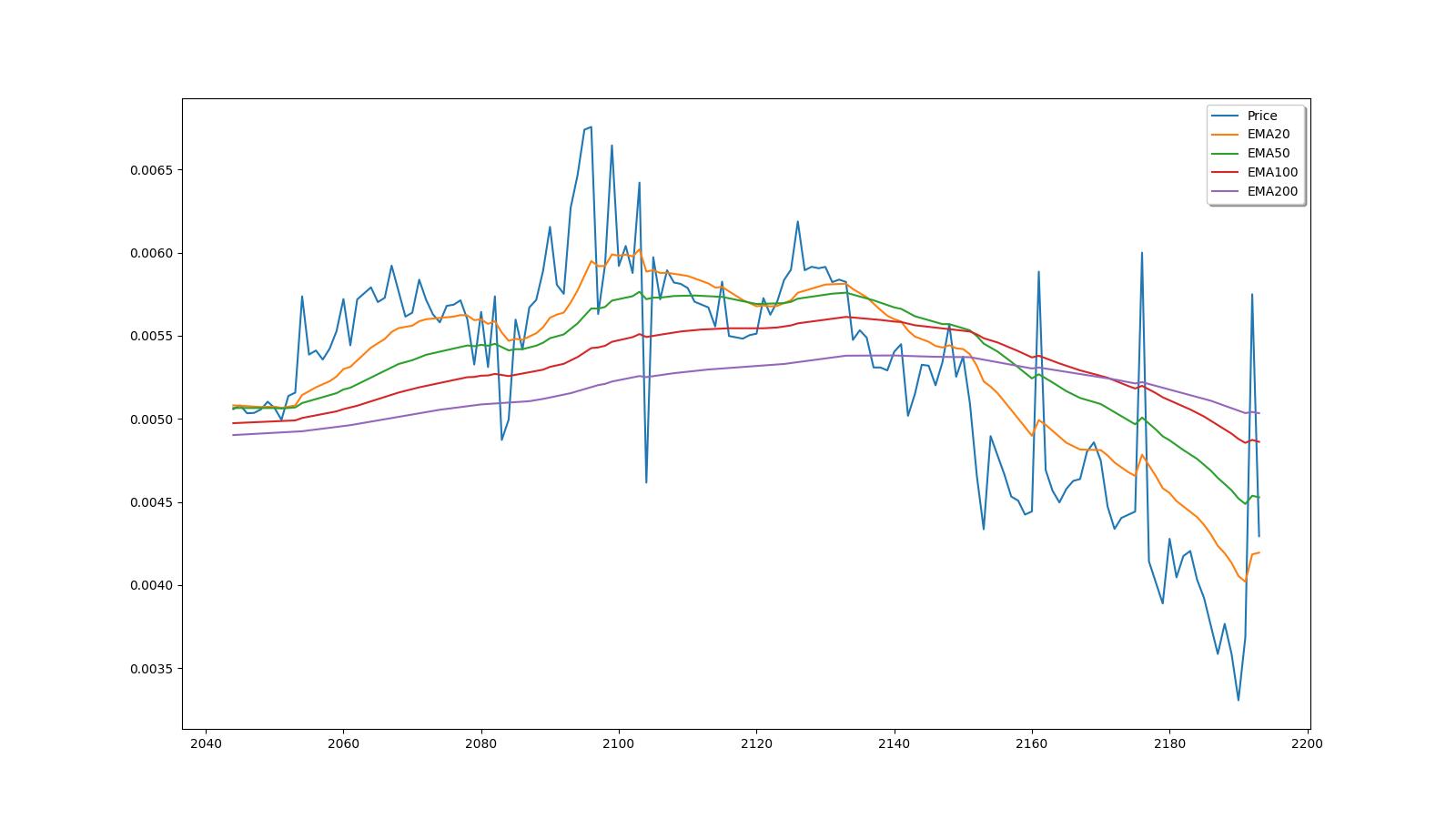Cerium Exponential Moving Averages
