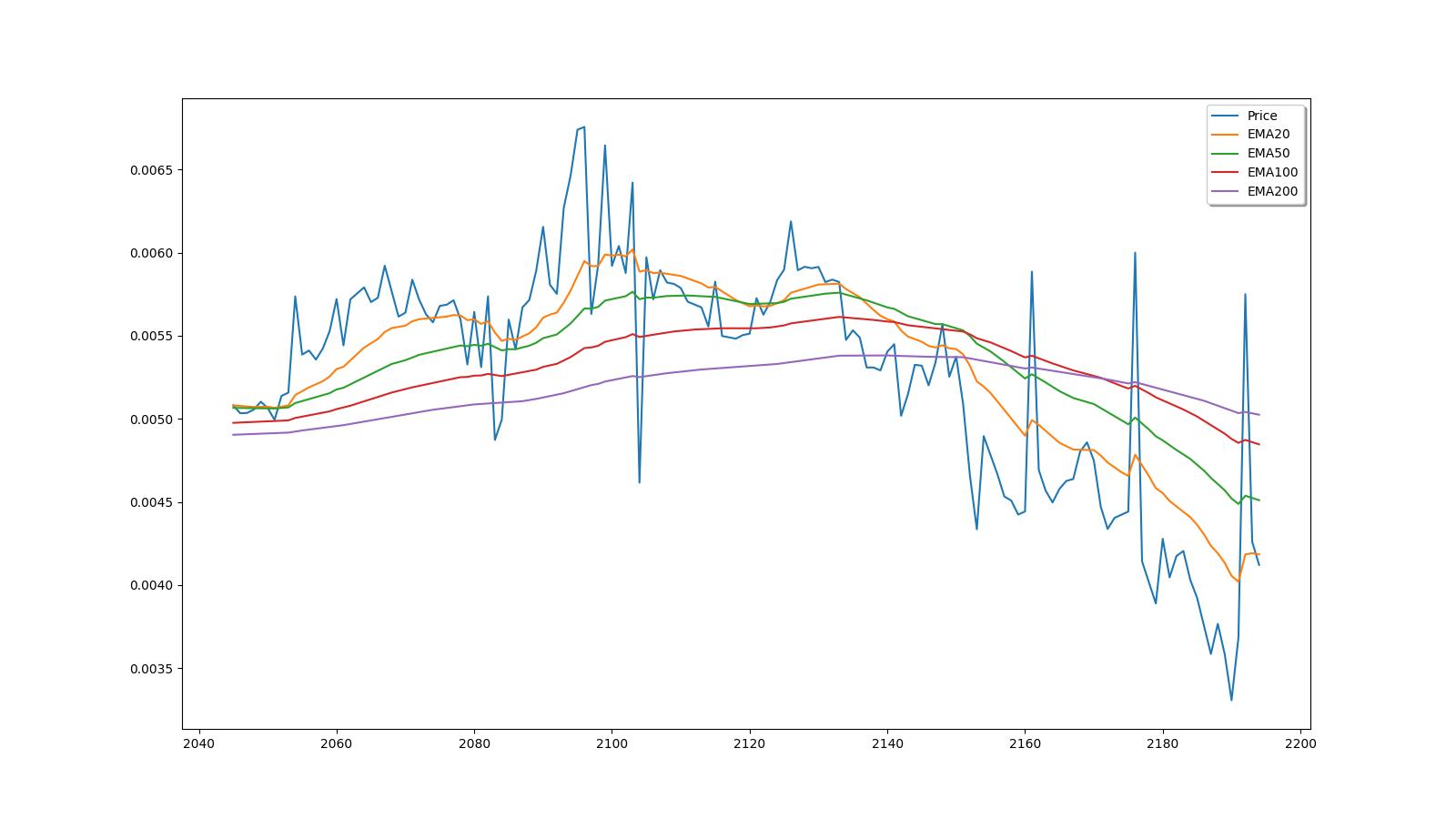 Cerium Exponential Moving Averages