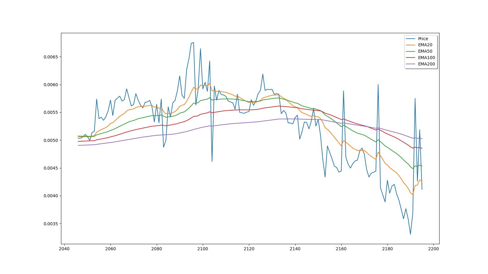 Cerium Exponential Moving Averages