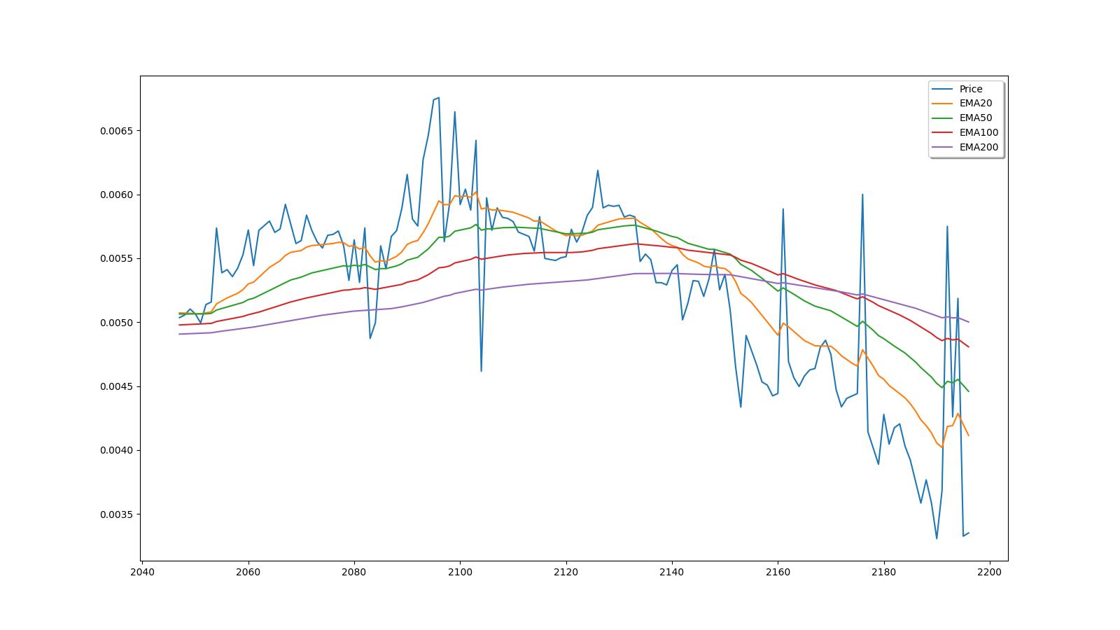 Cerium Exponential Moving Averages